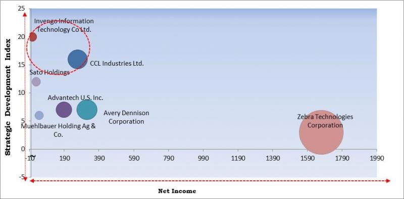 Smart Labels Market - Competition Intelligence | FeedsFloor Smart Labels Market - Competition Intelligence | FeedsFloor